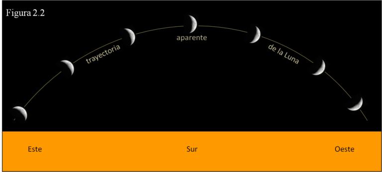 2.1 El sol y sus sombras - Curso General de Astronomía
