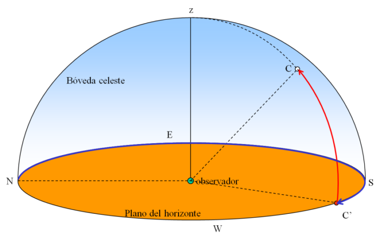 2.2 Coordenadas horizontales - Curso General de Astronomía