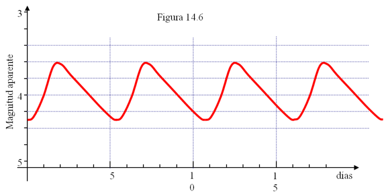 14.3 Variables cefeidas - Curso General de Astronomía